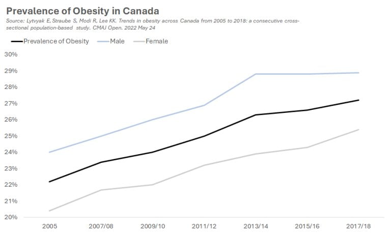 Obesity in Canada is Rising. Can Ozempic Help? | ALO Bariatrics