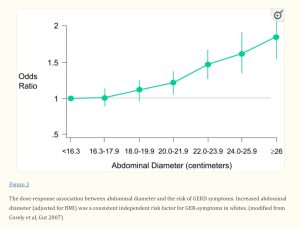 GERD After Gastric Bypass and Bariatric Surgery | ALO Bariatrics