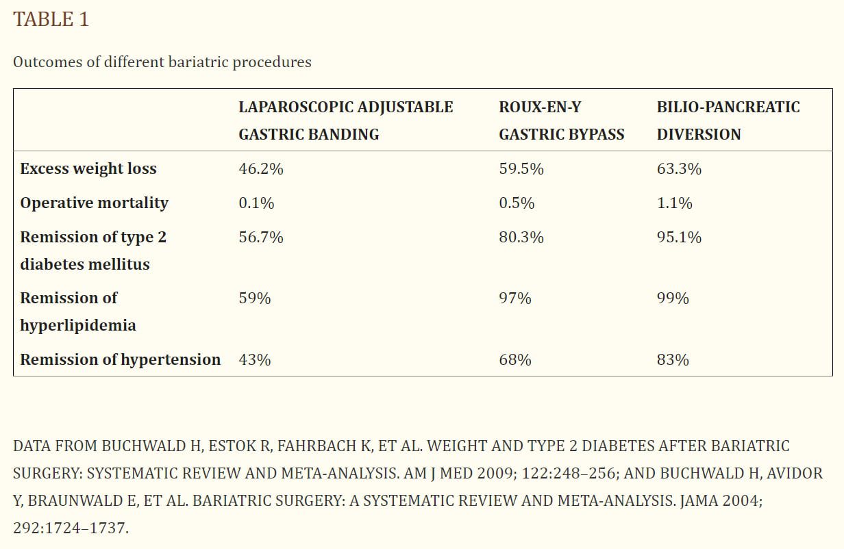 Will Weight Loss Surgery Help with Diabetes? | ALO Bariatrics